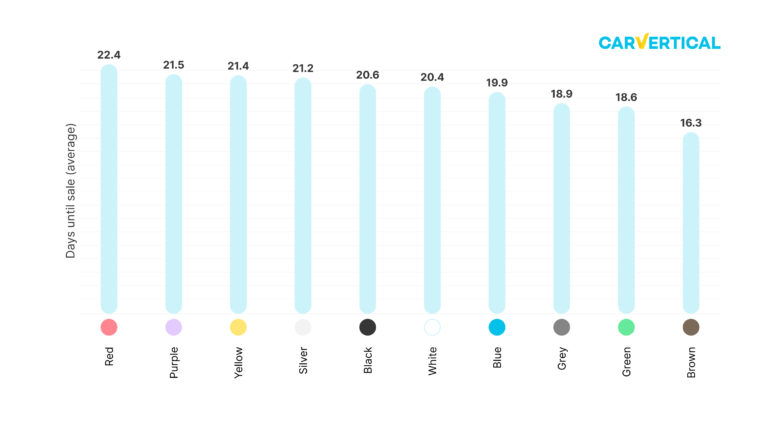 Research reveals which car colours sell best in the UK